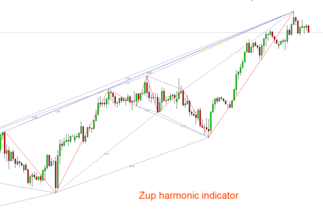 Zup Harmonic Forex Indicator For MT4 Free Download - ForexCracked