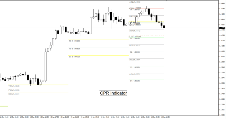 CPR Forex Indicator For MT4 Free Download - ForexCracked
