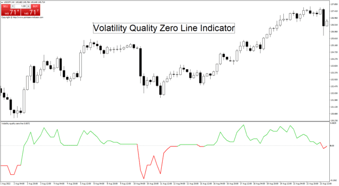 Volatility Quality Zero Line Forex Indicator For MT4 Free Download ...