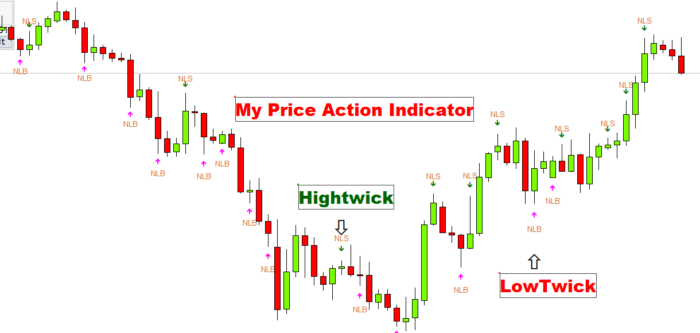 My Price Action Forex Indicator MT4 Free Download - ForexCracked