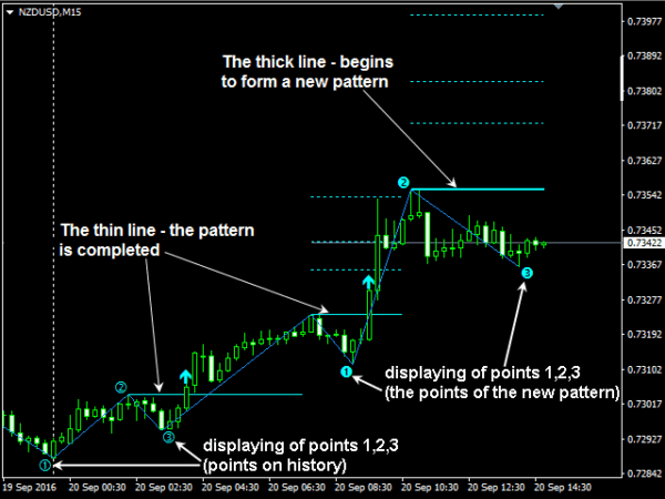 123 Pattern Indicator FREE Download - ForexCracked