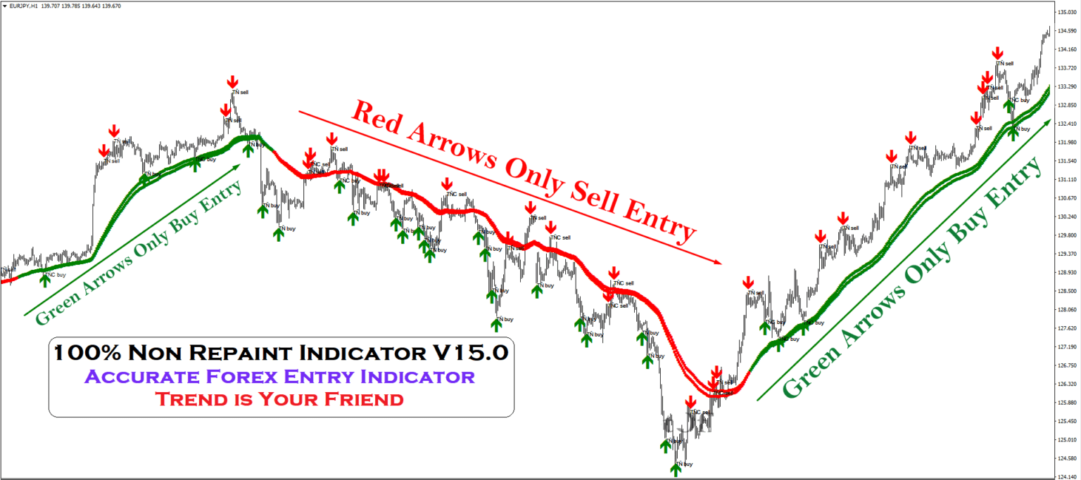 100% Non-Repainting Indicator FREE Download - ForexCracked