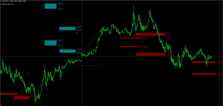 123 Pattern Indicator FREE Download - ForexCracked