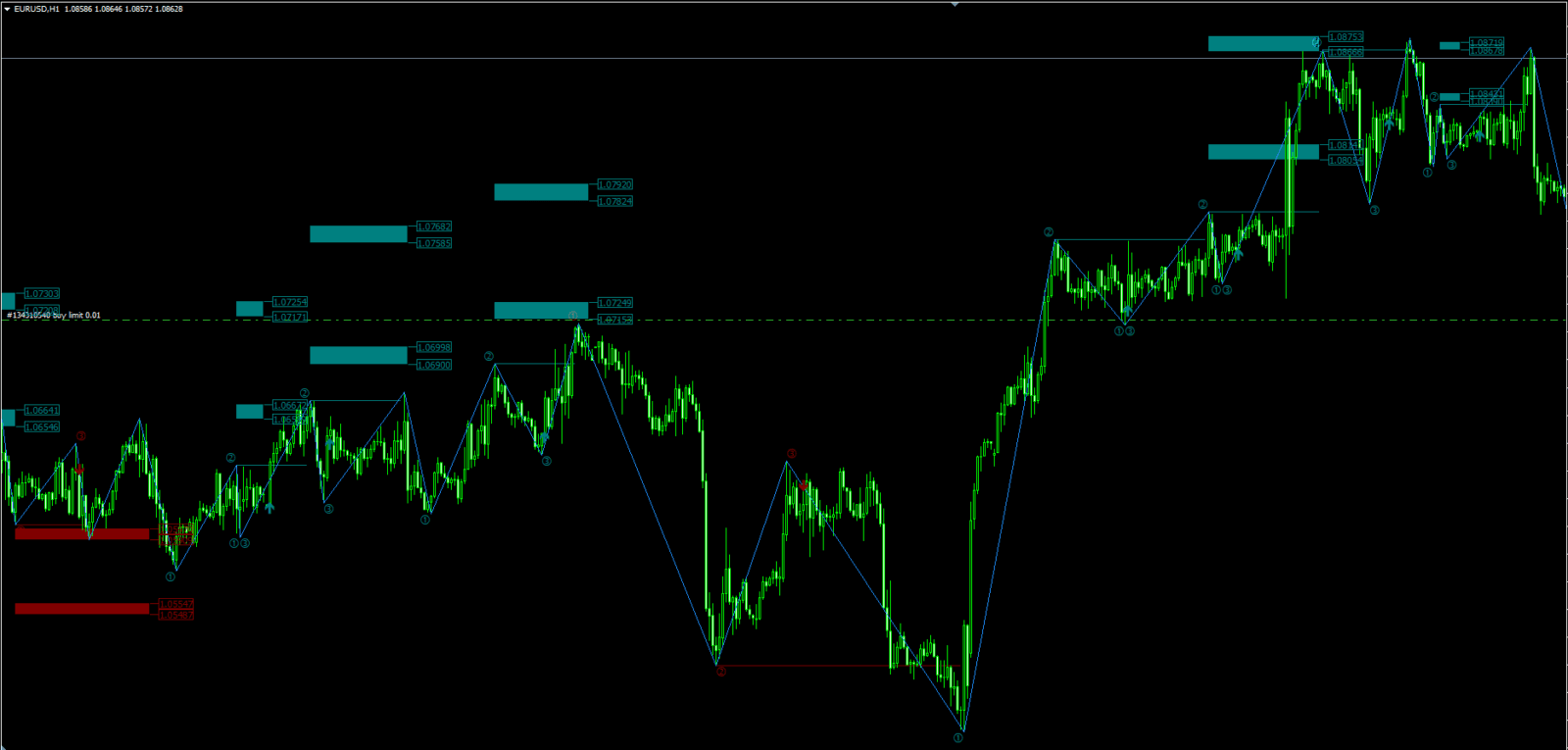 123 Pattern Indicator FREE Download - ForexCracked