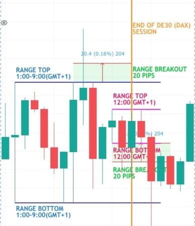 A Simple Breakout Forex Strategy for Positive Pips - ForexCracked