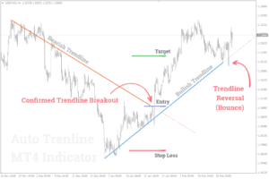 Auto Trend Lines Forex Indicator for MT4/MT5 FREE Download - ForexCracked