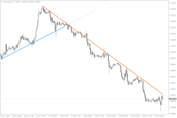 Auto Trend Lines Forex Indicator for MT4/MT5 FREE Download - ForexCracked