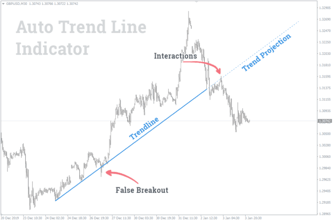 Auto Trend Lines Forex Indicator for MT4/MT5 FREE Download - ForexCracked