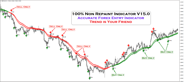 100% Non-Repainting Indicator FREE Download - ForexCracked