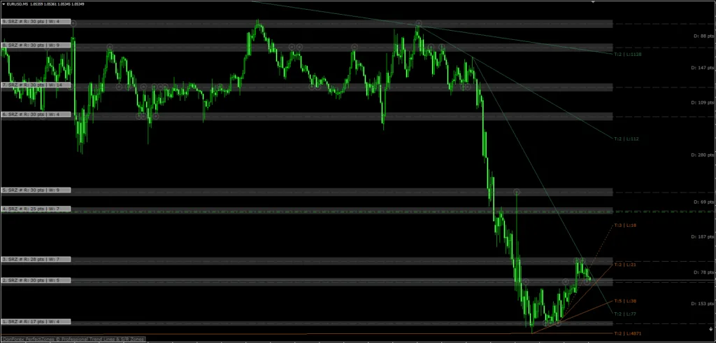 Support and Resistance Indicator FREE Download - ForexCracked