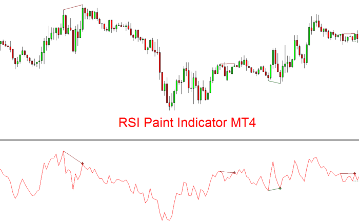 RSI Paint Forex Indicator MT4 Free Download - ForexCracked
