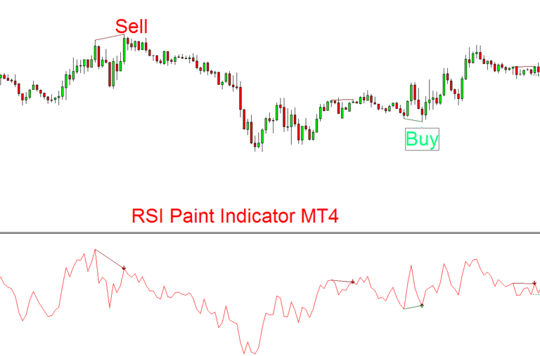 RSI Paint Forex Indicator MT4 Free Download - ForexCracked
