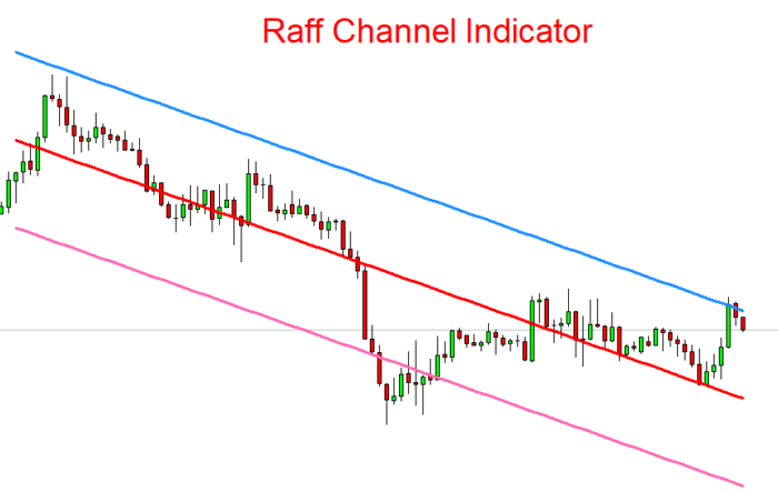 Raff Channel Forex Indicator for MT4 FREE Download - ForexCracked