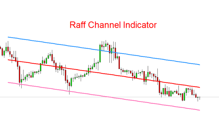 Raff Channel Forex Indicator for MT4 FREE Download - ForexCracked