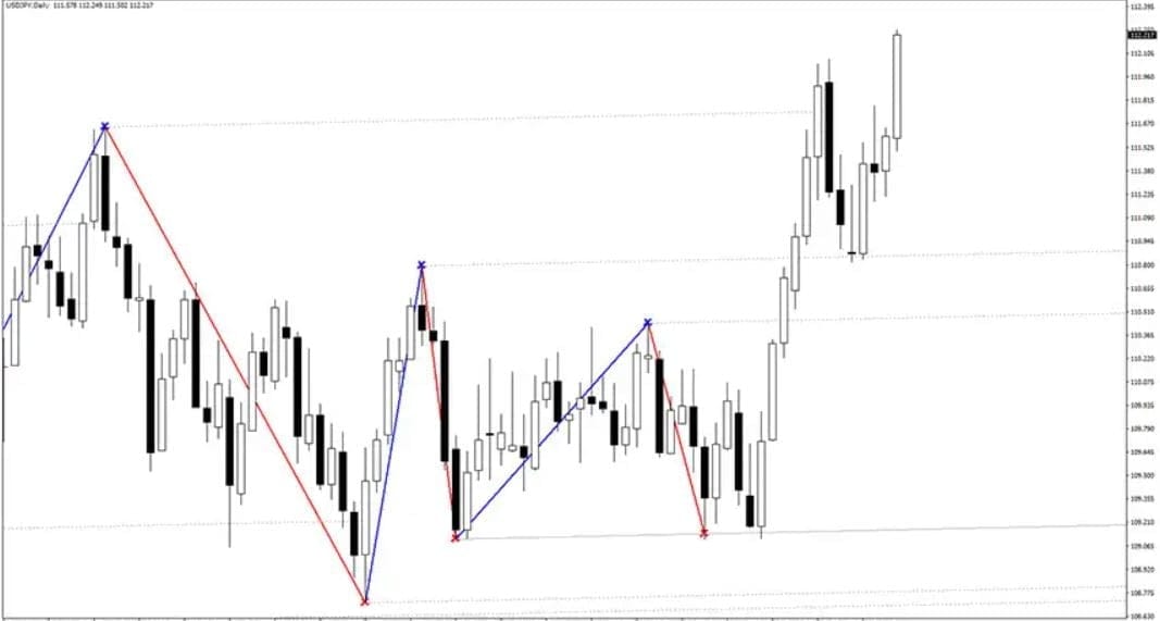 Level Trading 123 Forex Indicator MT4 Free Download - ForexCracked