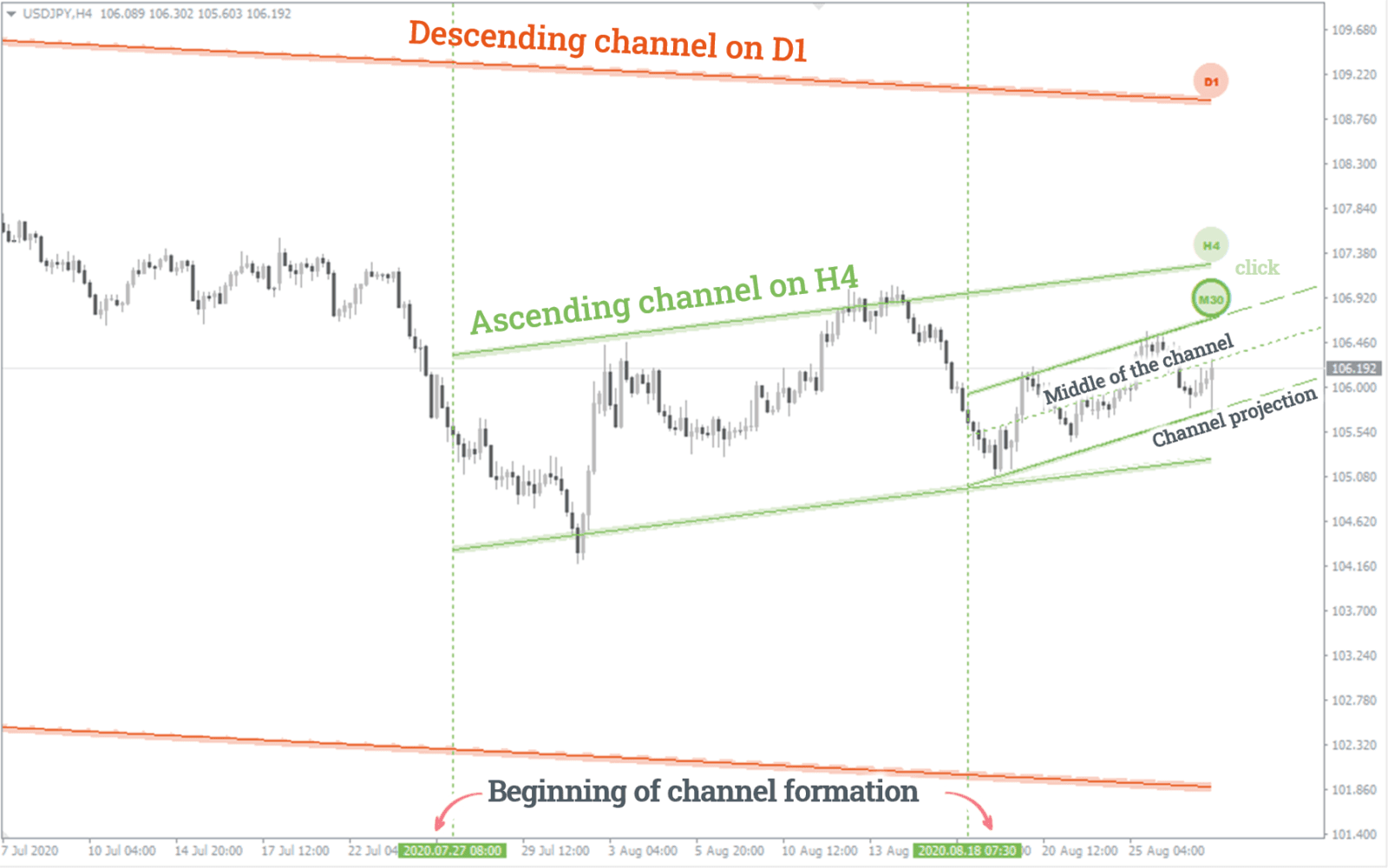 Auto Trend Channels Forex Indicator for MT4/MT5 FREE Download ...