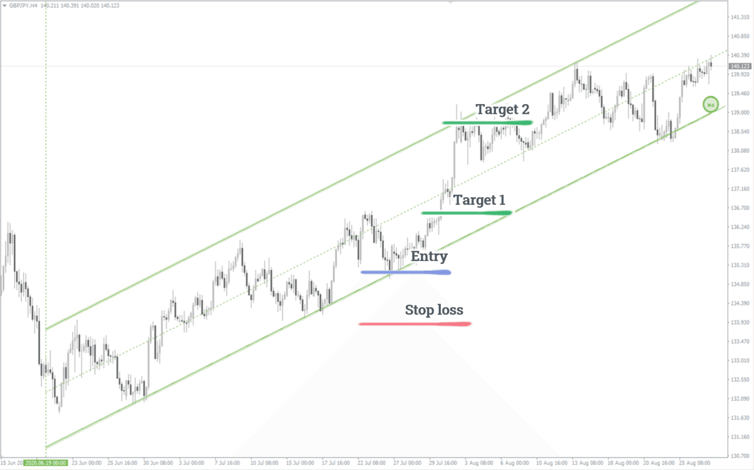 Auto Trend Channels Forex Indicator for MT4/MT5 FREE Download ...