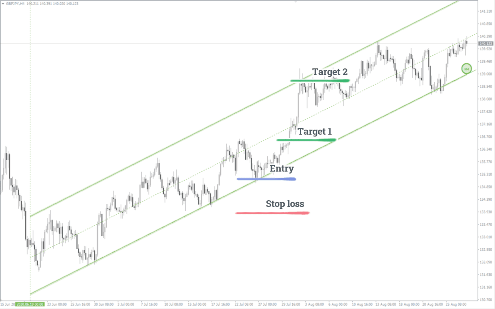 Auto Trend Channels Forex Indicator for MT4/MT5 FREE Download ...