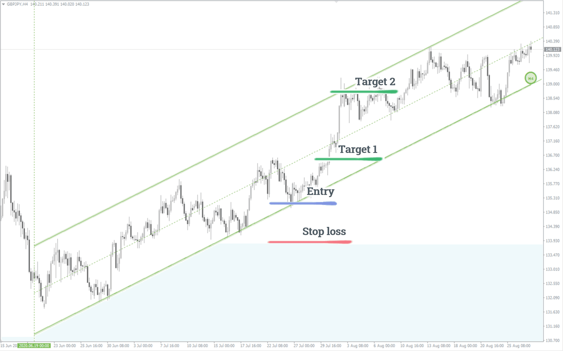 Auto Trend Channels Forex Indicator for MT4/MT5 FREE Download ...