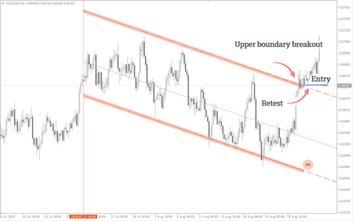 Auto Trend Channels Forex Indicator for MT4/MT5 FREE Download ...