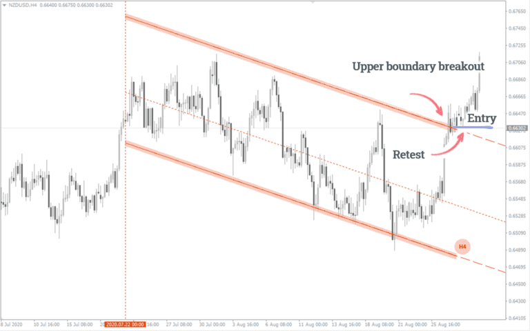 Auto Trend Channels Forex Indicator for MT4/MT5 FREE Download ...