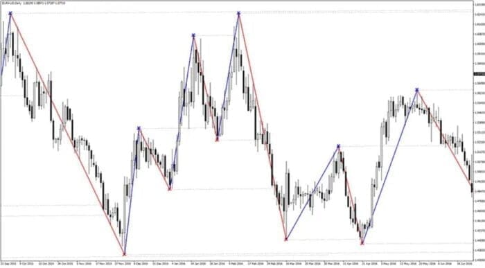 Level Trading 123 Forex Indicator MT4 Free Download - ForexCracked