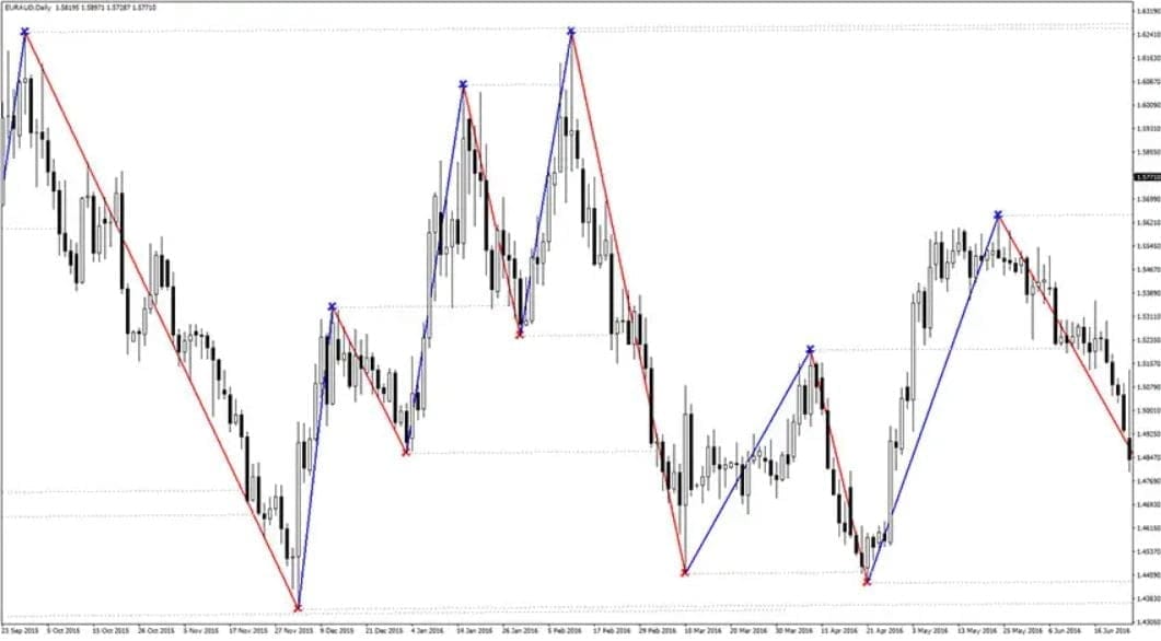 Level Trading 123 Forex Indicator MT4 Free Download - ForexCracked