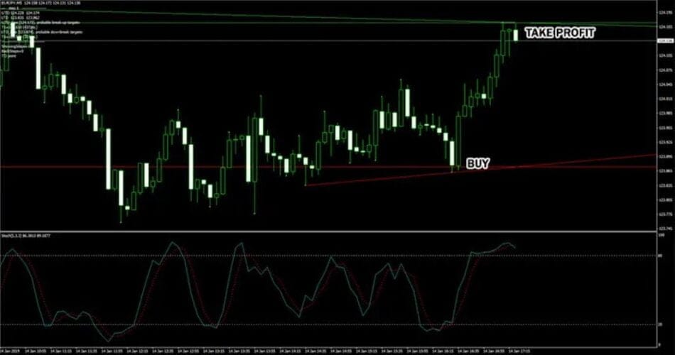 Trendline Scalper Forex Trading Indicator System - ForexCracked