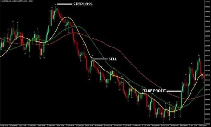 Triple Threat Forex Trading Strategy - ForexCracked