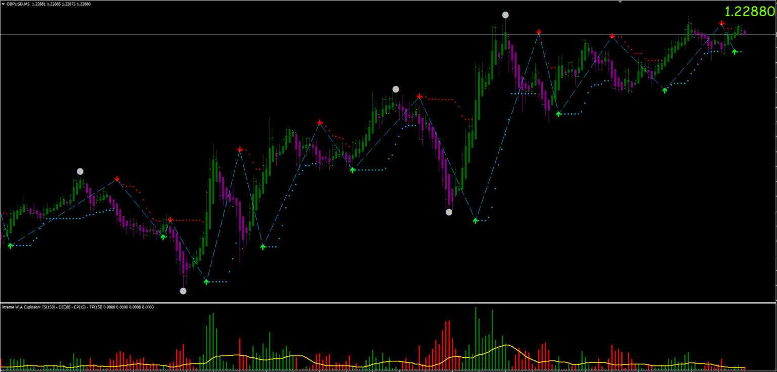 Daily Pips Hunter Trading Strategy MT4 FREE Download - ForexCracked