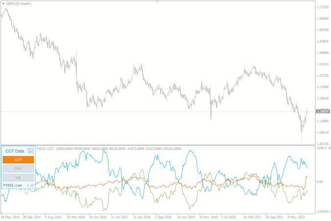 Commitment of Traders - COT Indicator MT4/MT5 FREE Download - ForexCracked