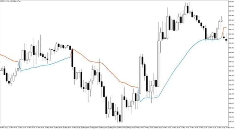 Gann High Low Activator SSL Alert MT5 Forex Indicator Free Download ...