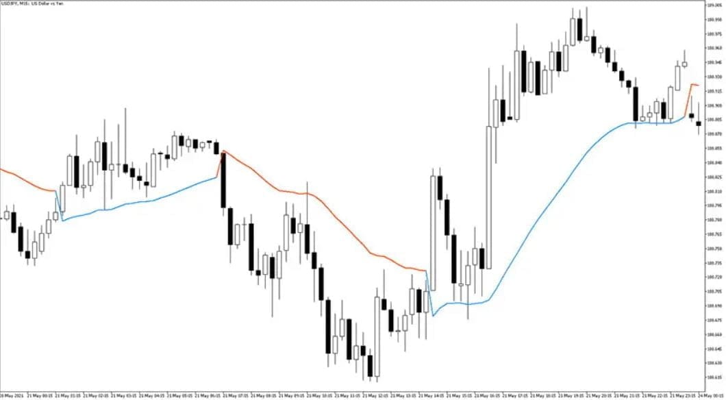 Gann High Low Activator SSL Alert MT5 Forex Indicator Free Download - ForexCracked