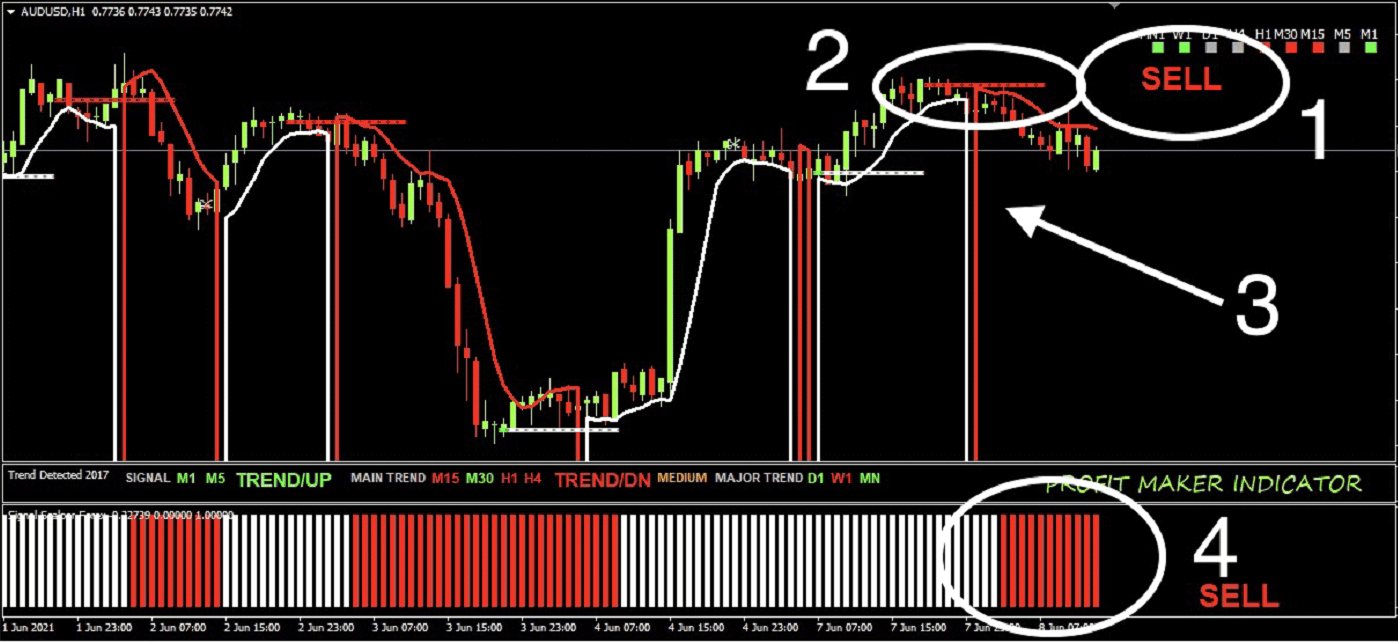 Profit MAKER Indicator System MT4 FREE Download - ForexCracked