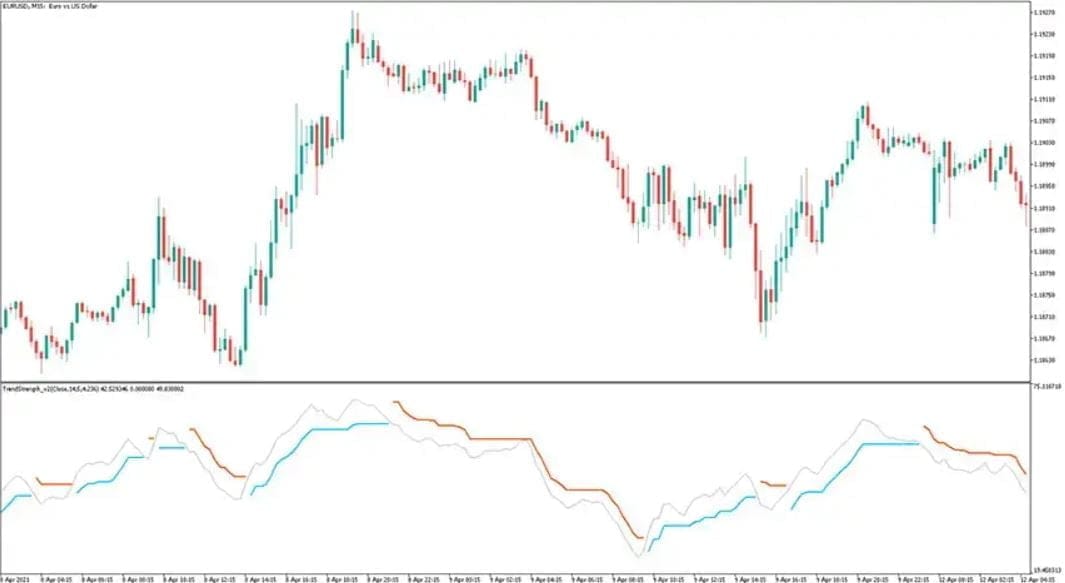 Trend Strength MT5 Forex Indicator Free Download - ForexCracked