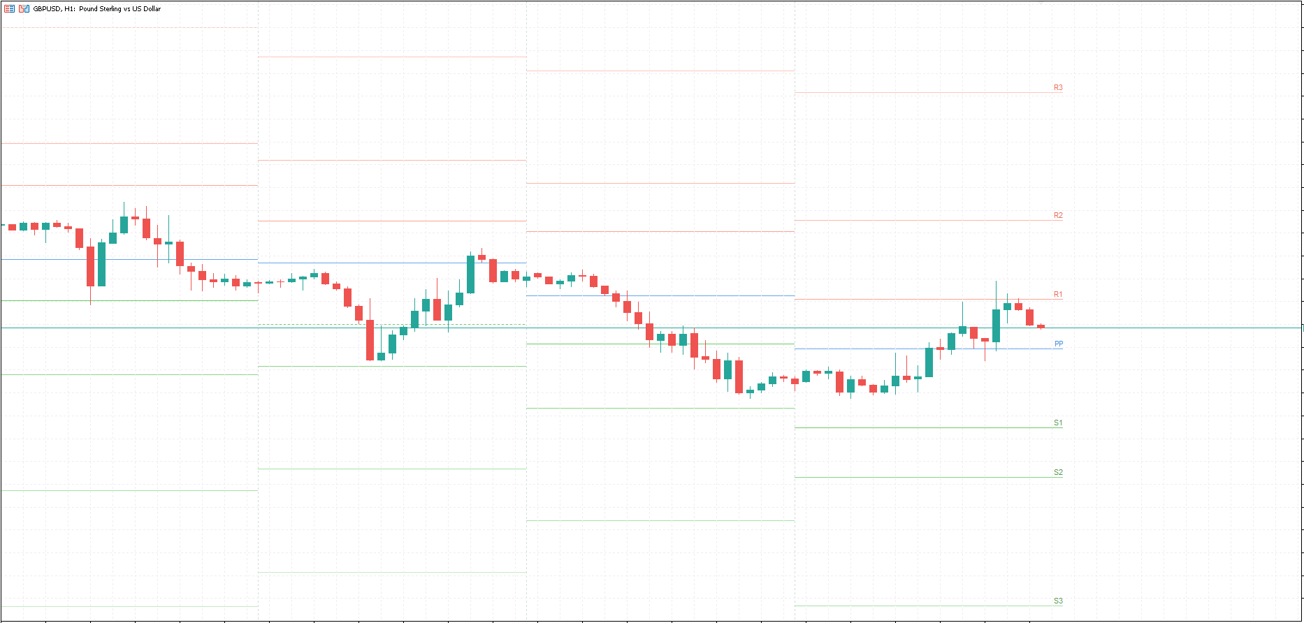 Auto Pivot Points Indicator MT4/MT5 FREE Download - ForexCracked