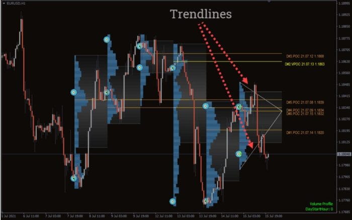 Market Profile Trendlines MT4 Forex Indicator Free Download - ForexCracked