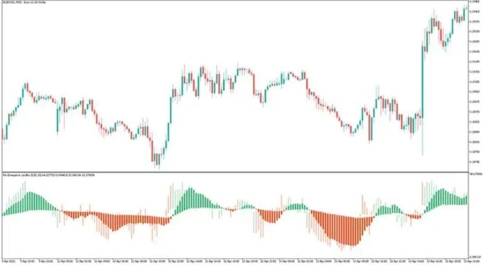 RSI Divergence Candles MT5 Forex Indicator Free Download - ForexCracked