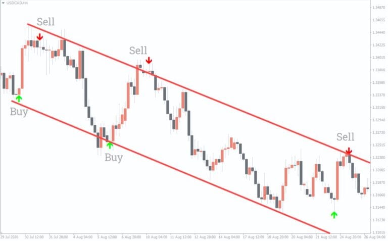 Super Arrow MT4 Forex Indicator Free Download - ForexCracked