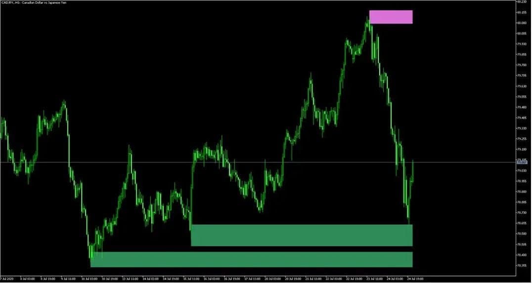 Supply and Demand MT5 Forex Indicator Free Download - ForexCracked