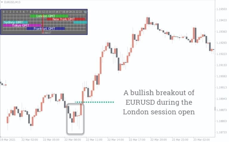 Forex Market Hours GMT Trading Session MT4 Forex Indicator Free ...