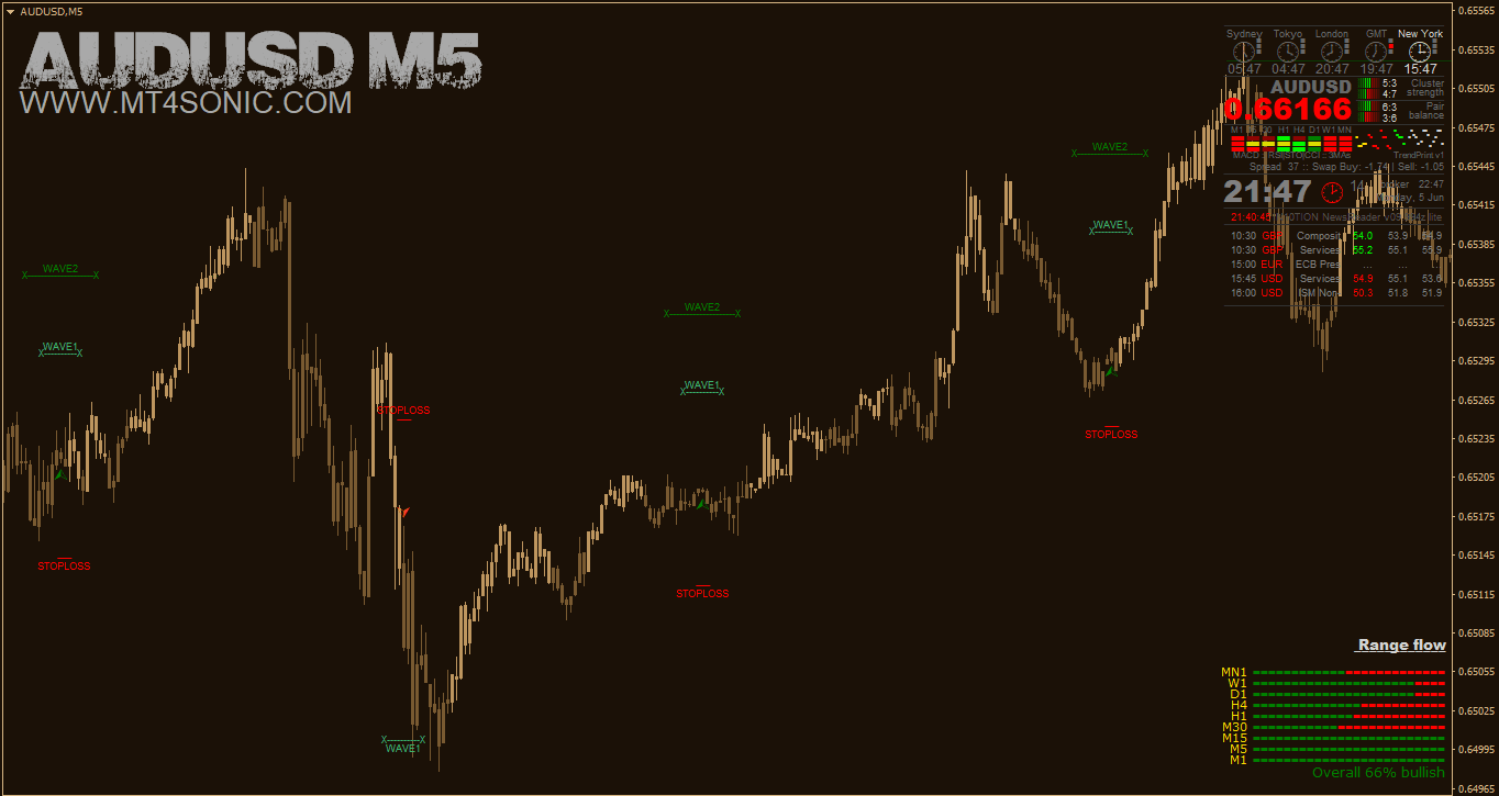 FX SONIC WAVE PRO Indicator FREE Download - ForexCracked