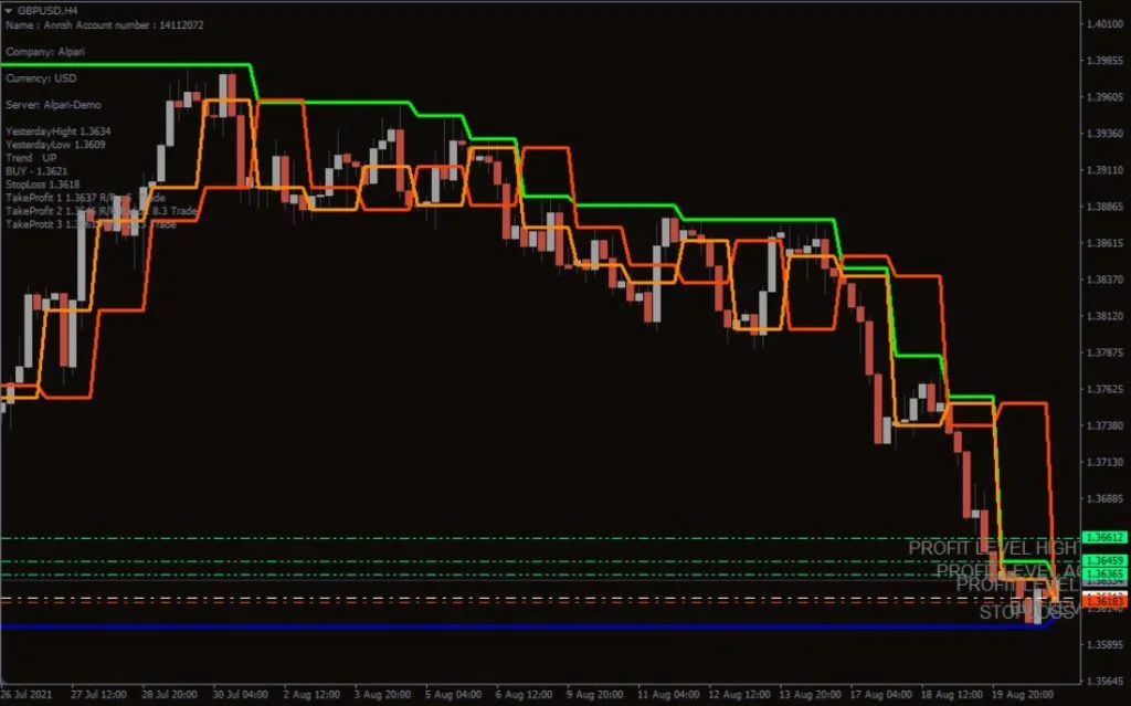 Stop Loss Take Profit MT4 Forex Indicator Free Download - ForexCracked