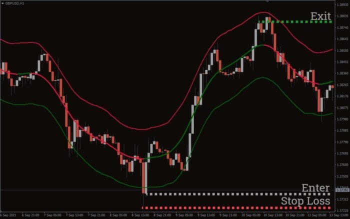 TMA Centered Bands MT4 Forex Indicator Free Download - ForexCracked