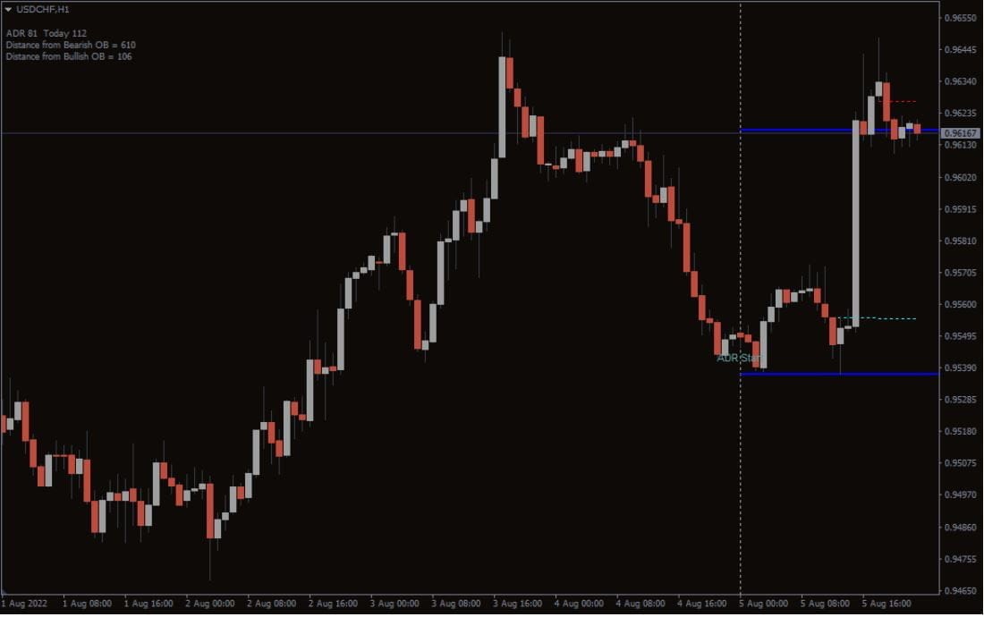 ADR Order Block Finder Forex Indicator MT4 Free Download - ForexCracked