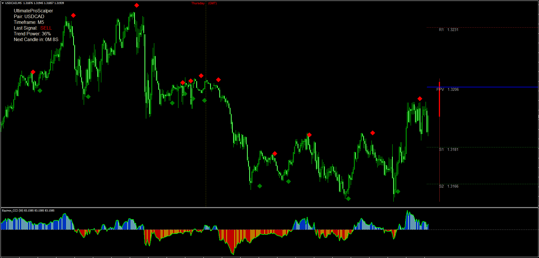 Ultimate Pro Forex Scalping System FREE Download - ForexCracked