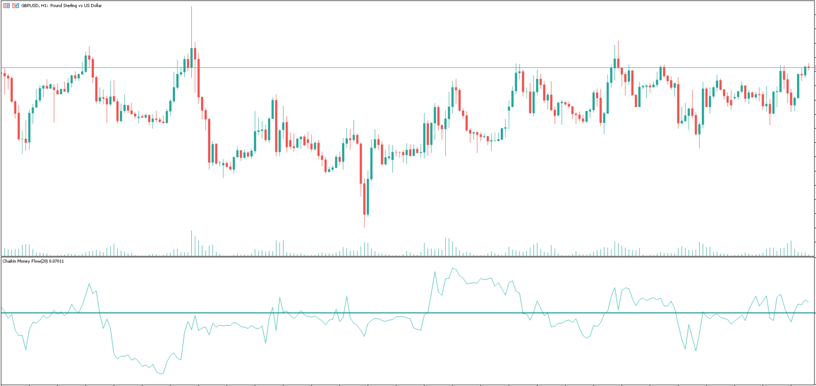 Chaikin Money Flow Indicator (CMF Indicator) MT4/MT5 FREE Download - ForexCracked