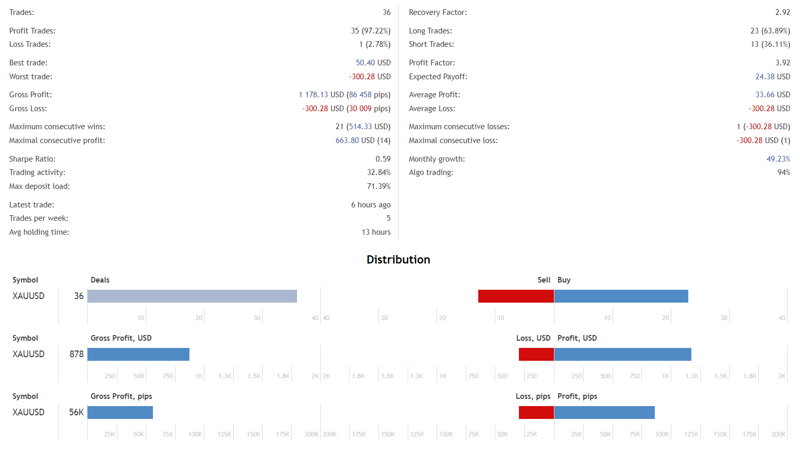 Smart GOLD Expert Advisor MT4 FREE Download - ForexCracked