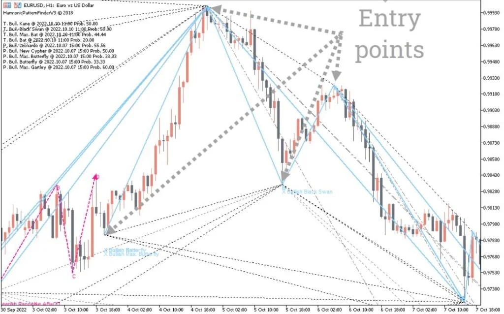 Harmonic Pattern Finder Forex Indicator MT5 Free Download - ForexCracked