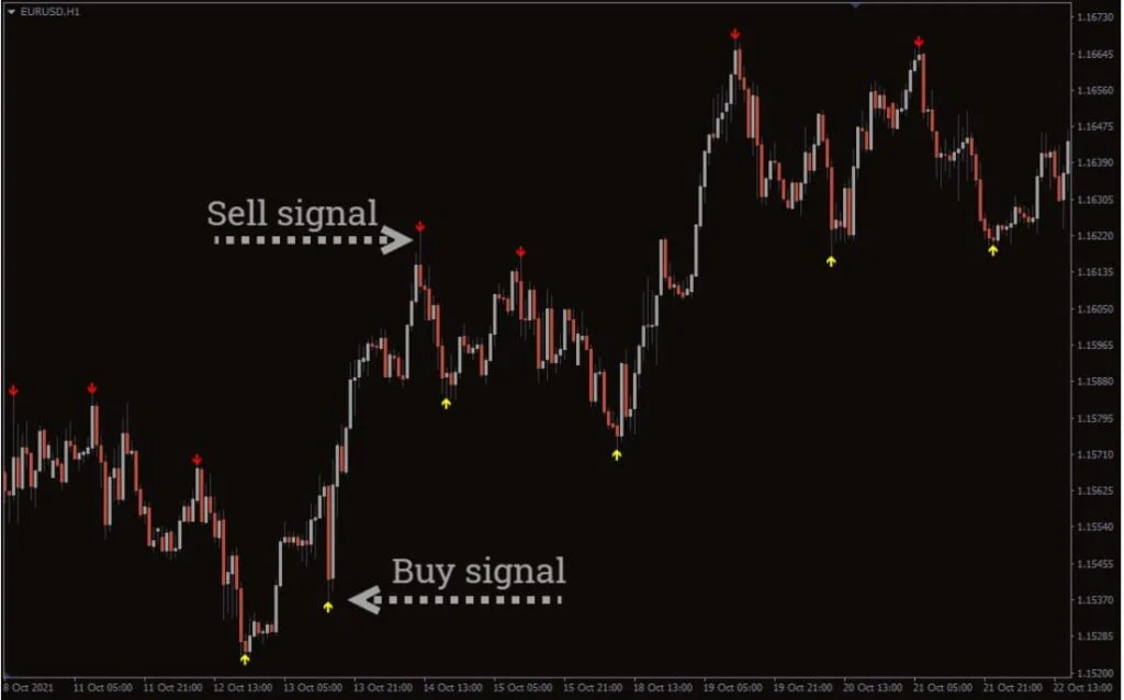 Super Signal Forex Indicator Mt4 Free Download Forexcracked